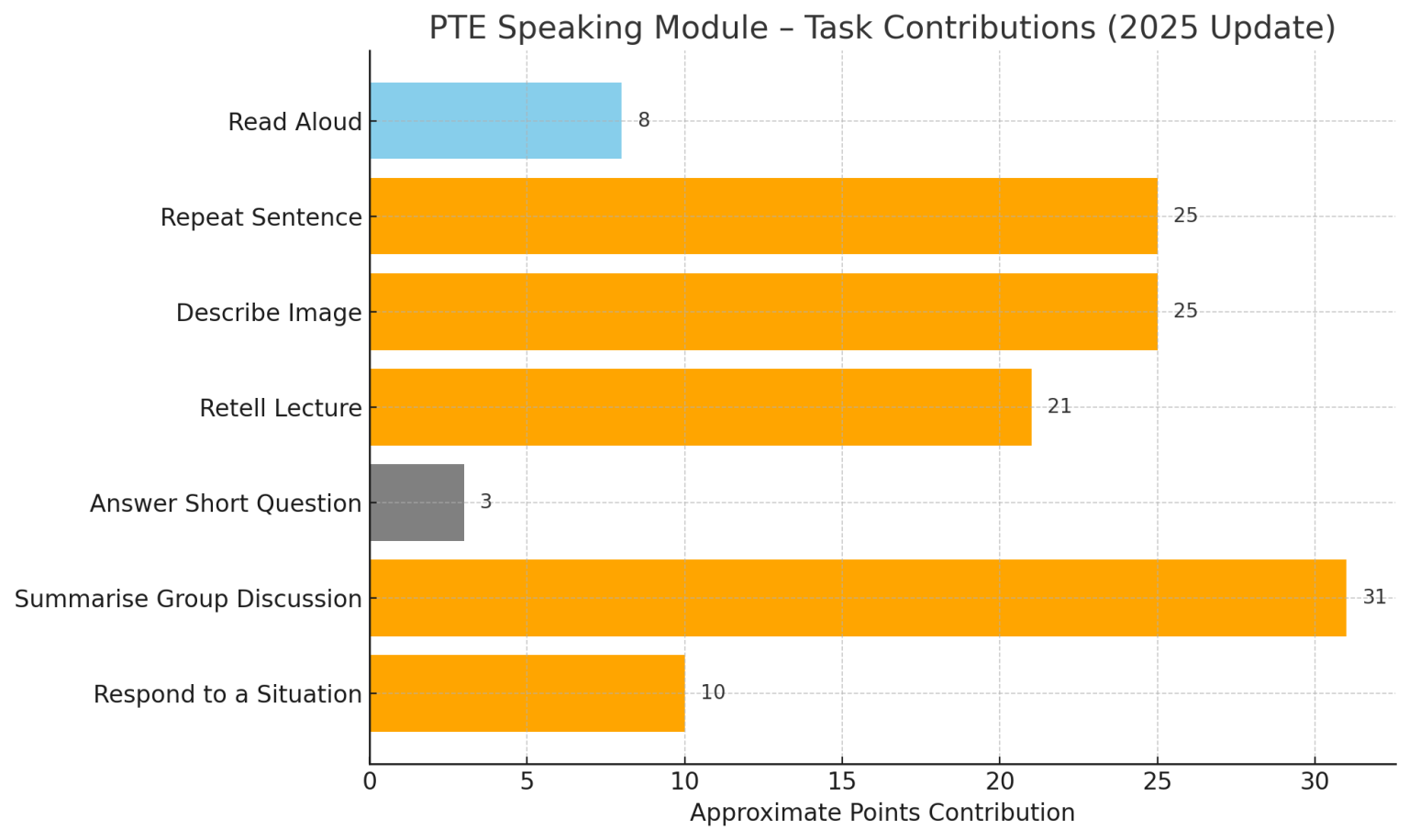PTE Speaking Module (2025 Update): Task Importance And Score Contribution